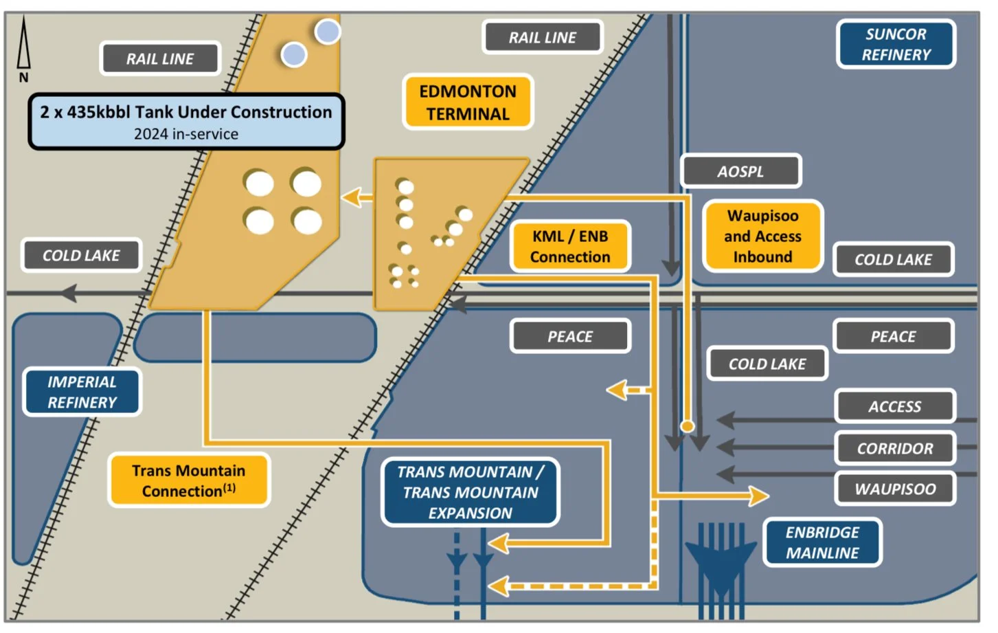 Midstream update: Record volumes on Mainline, the new pipeline player ...