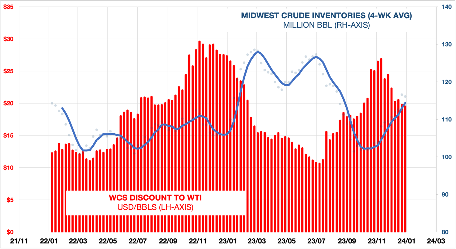 Canadian light and heavy differentials diverge through the end of 2023 | Oil Sands Magazine
