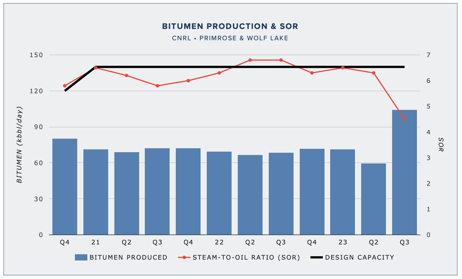 CNRL holds the line on spending and output next year, but has big plans ...