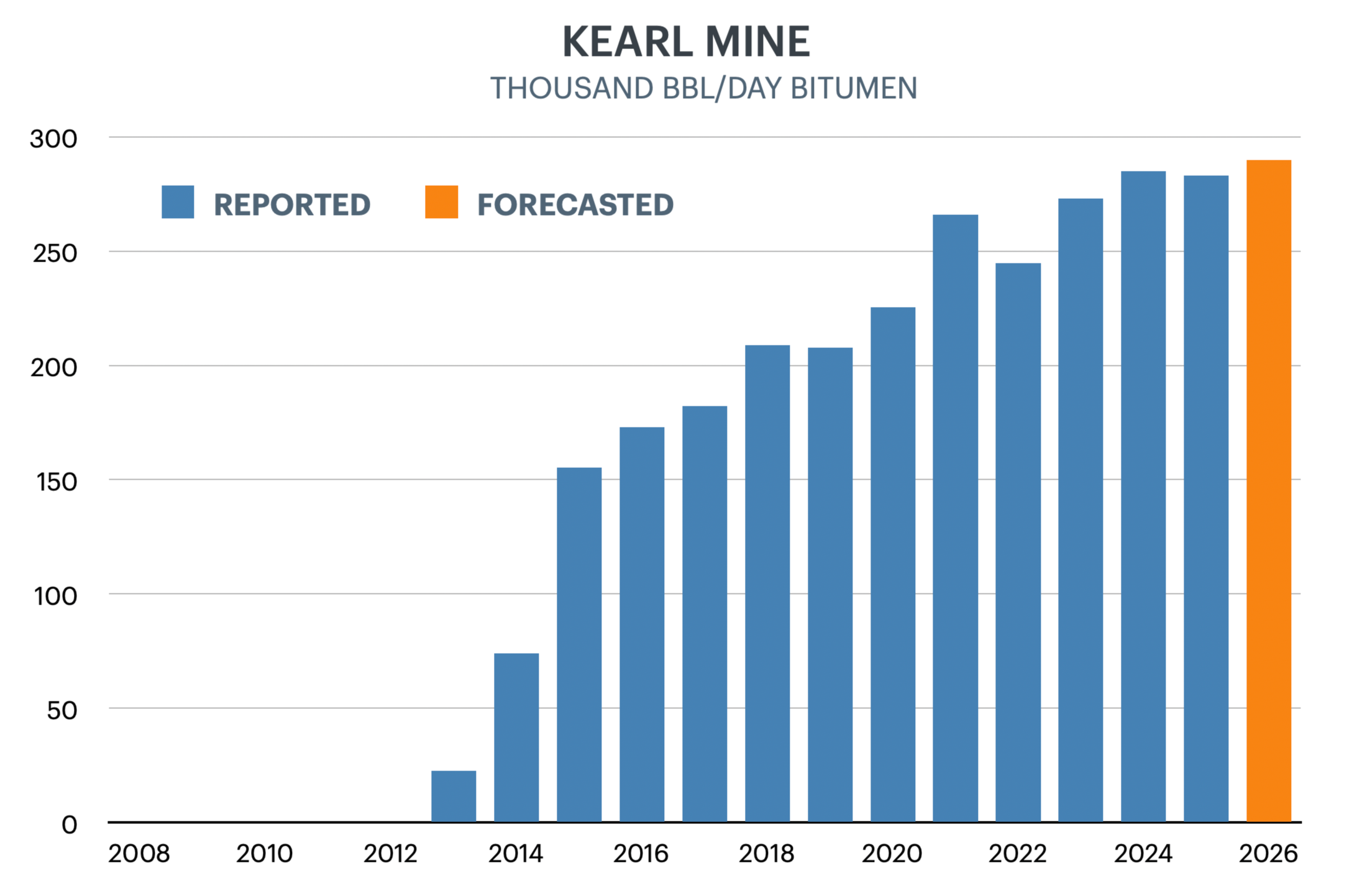 2026 Production Forecast — Oil Sands Mining & Upgrading | Oil Sands ...