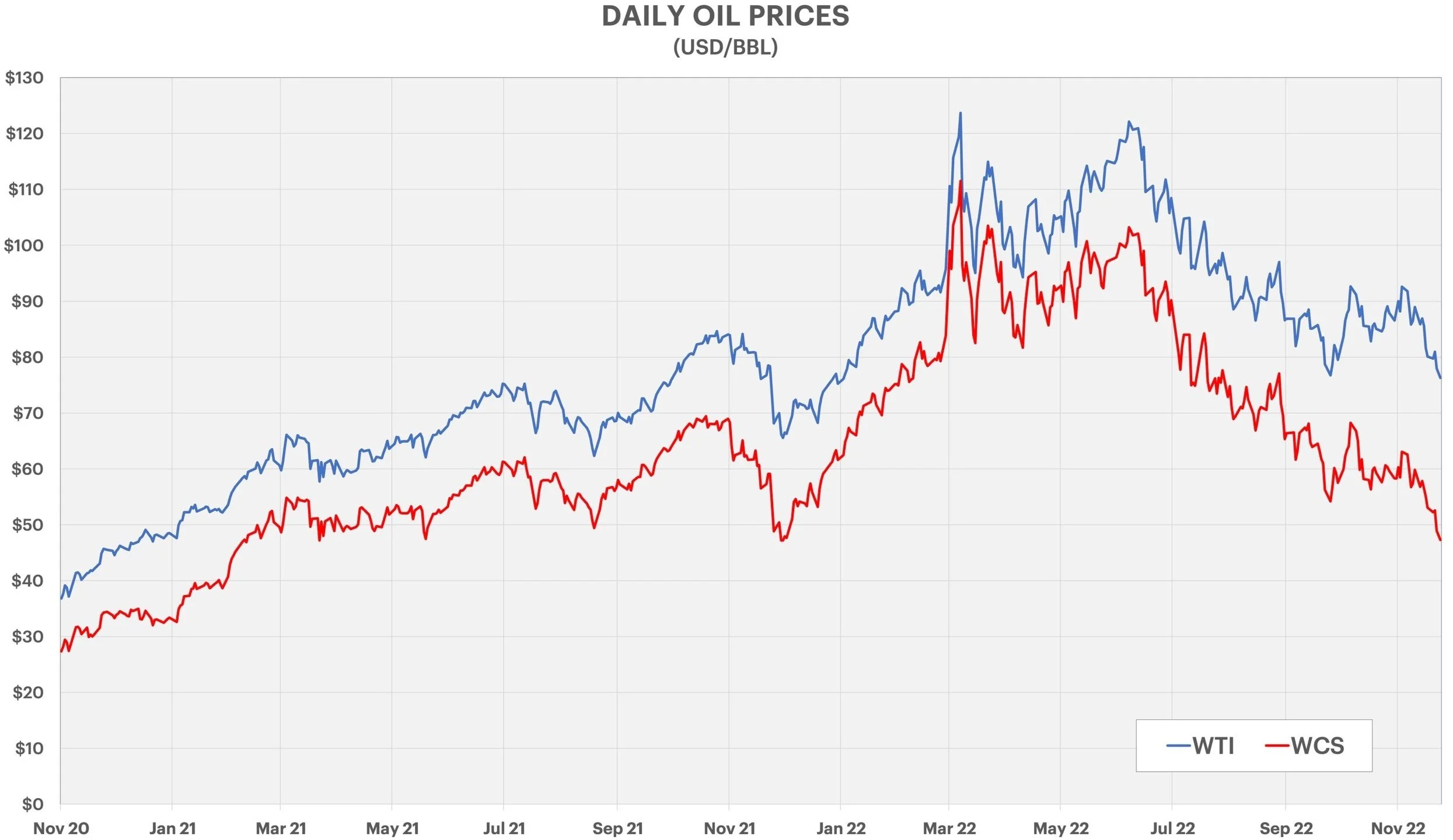 Heavy oil discount returns to pre-curtailment levels as pipelines fill ...
