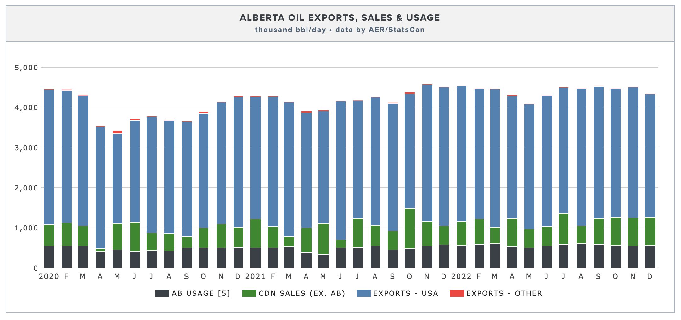 Alberta breaks eight production and trade records in 2022 | Oil Sands ...