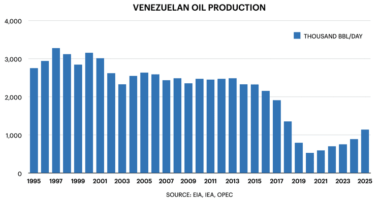 Canadian heavy oil prices unfazed by the return of Venezuelan crude ...