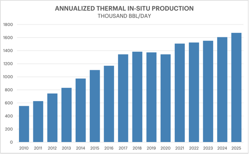 New SAGD production records: Thermal output ends 2025 on a high note ...