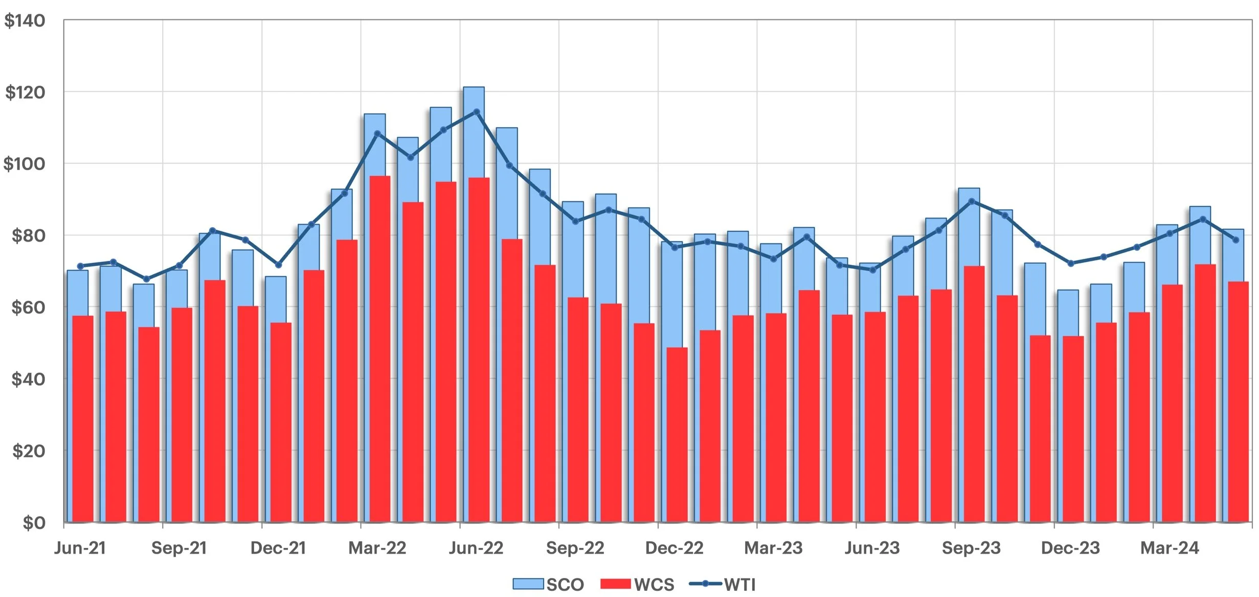 Oil prices fail to rally in May, and kick-off June on a sour note | Oil Sands Magazine