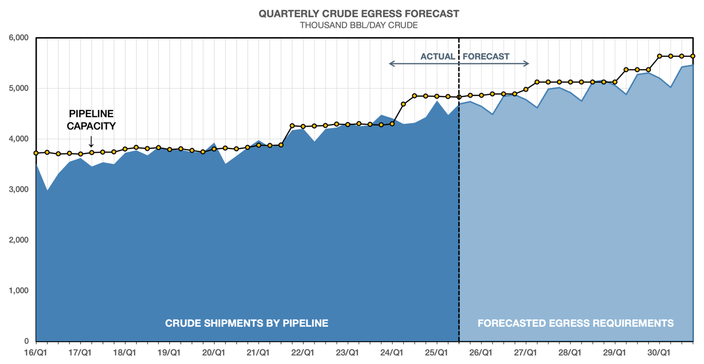 Pipeline Egress Outlook to 2030 － 2026 Edition | Oil Sands Magazine