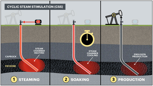 Bitumen Extraction Methods — Mining vs Thermal In-Situ | Oil Sands Magazine