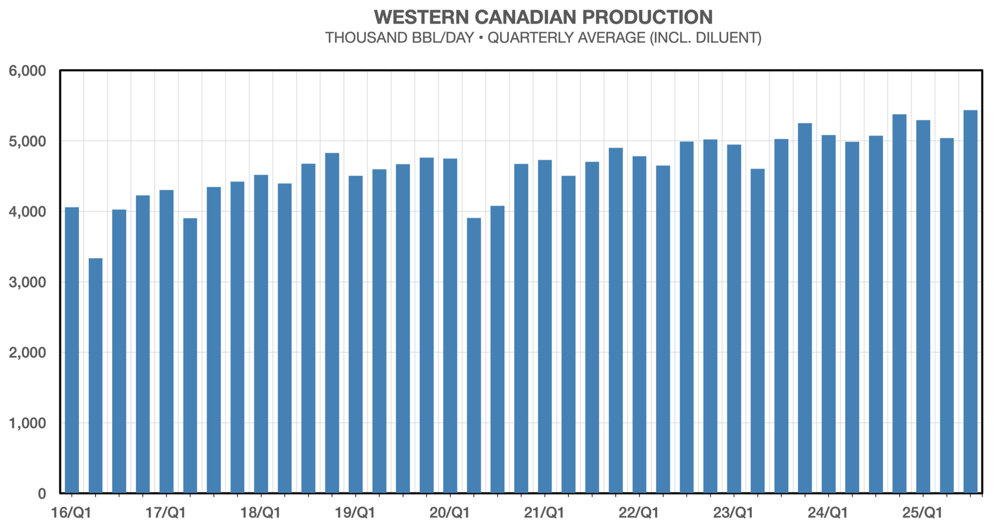 Pipeline Egress Outlook to 2030 － 2026 Edition | Oil Sands Magazine