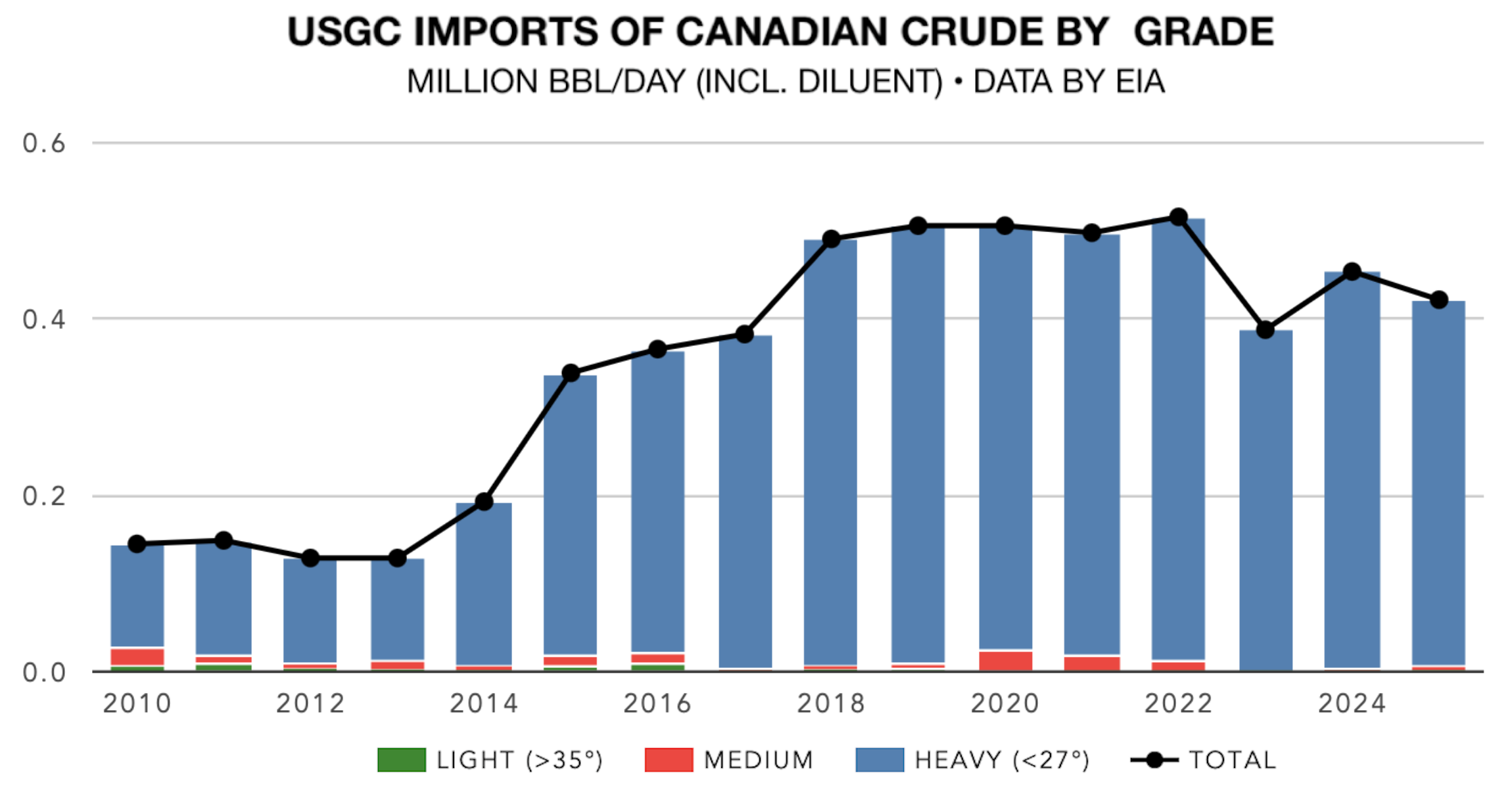 Canadian heavy oil prices unfazed by the return of Venezuelan crude ...