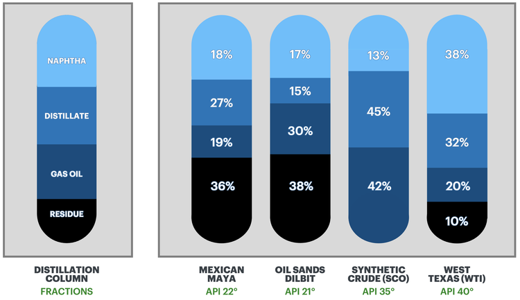 Products from the Oil Sands: Dilbit, Synbit and Synthetic Crude ...