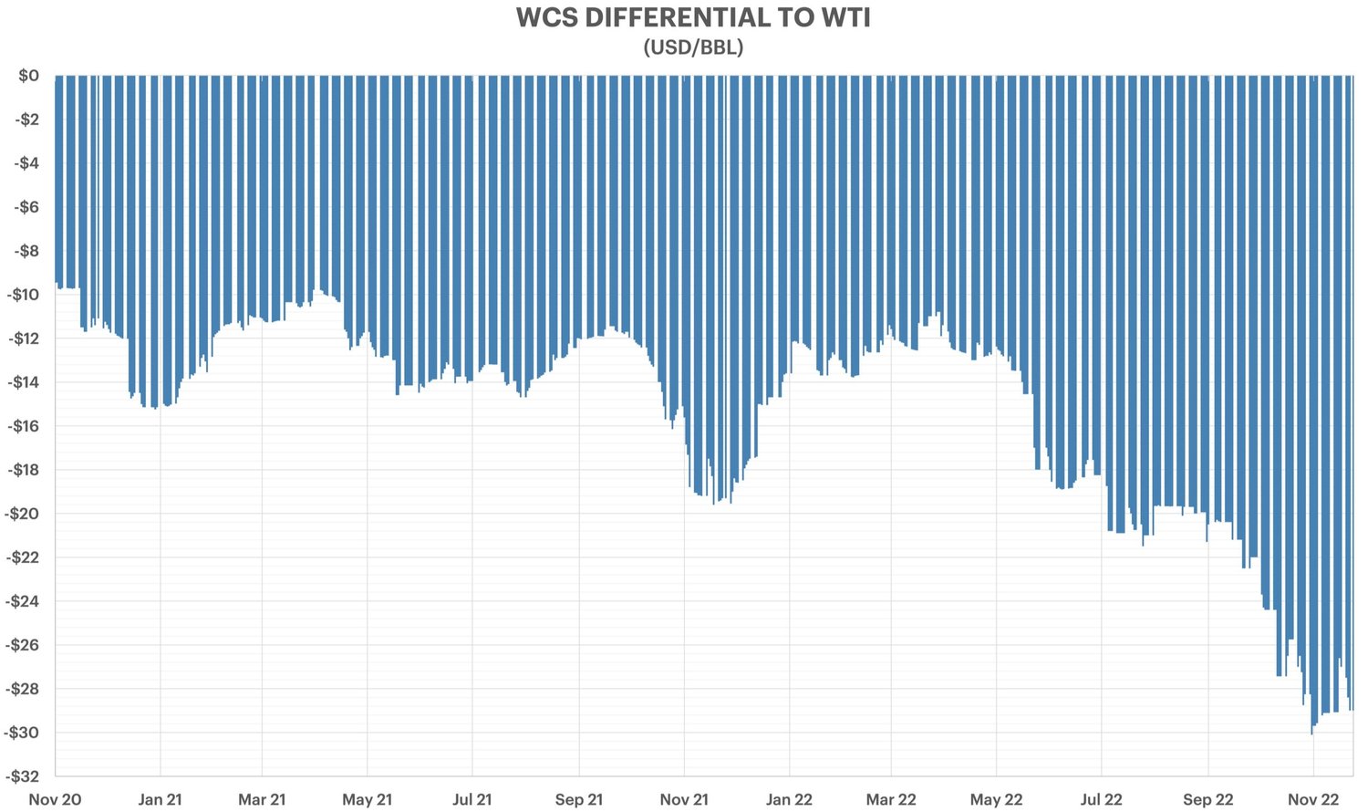 Heavy oil discount returns to pre-curtailment levels as pipelines fill ...