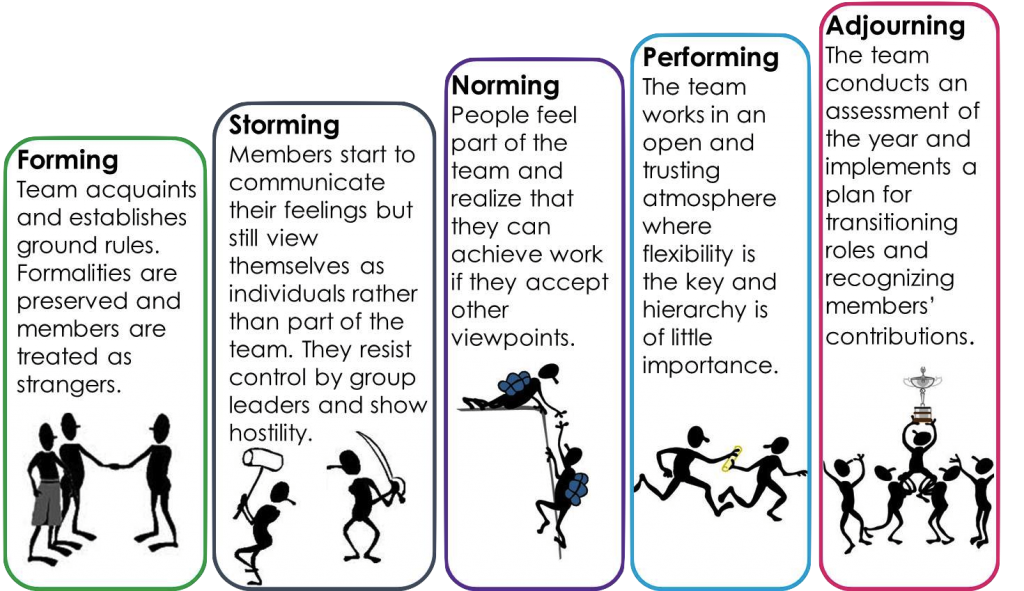 Forming Storming Norming Performing Adjourning Diagram Forming Storming Norming Performing Adjourning Diagram