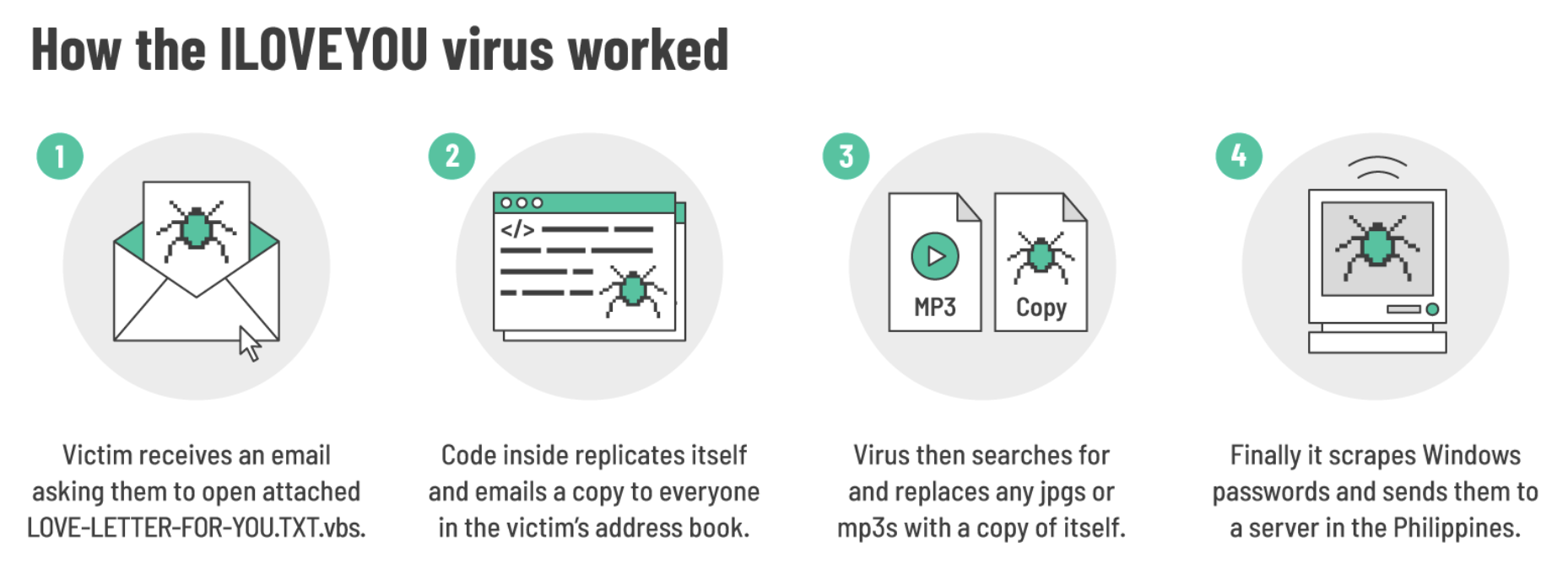 Iloveyou Virus Code