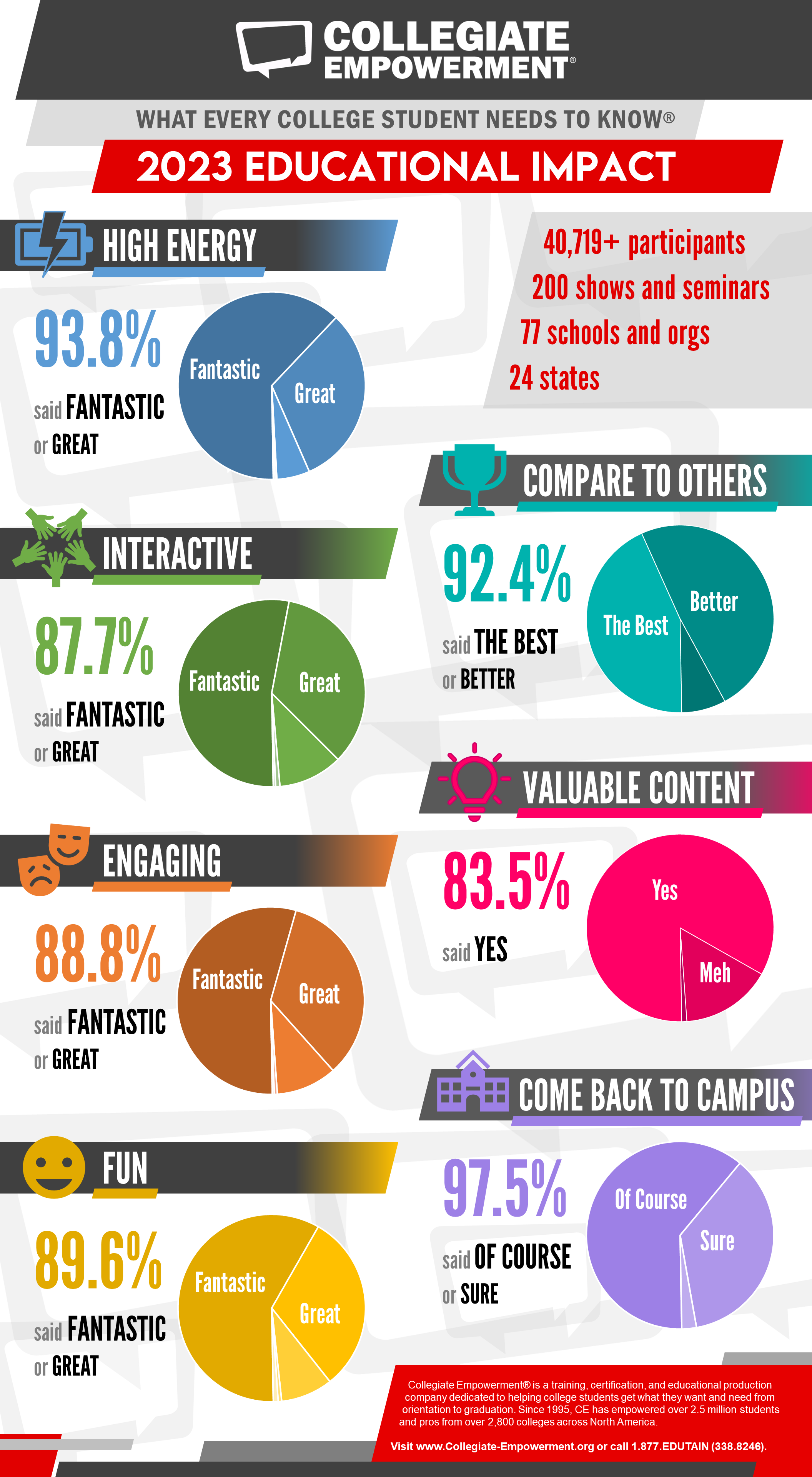 Educational Impact Infographic — COLLEGIATE EMPOWERMENT