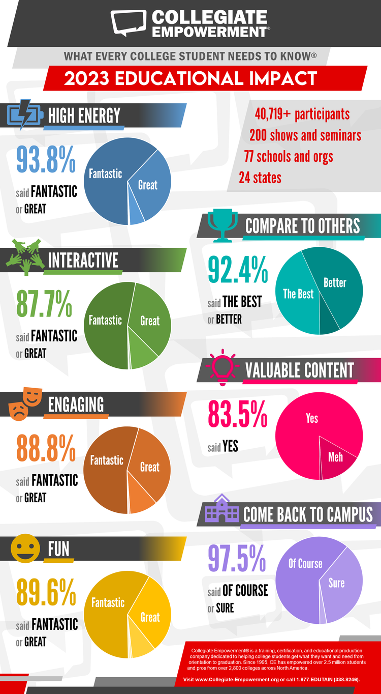 Educational Impact Infographic — COLLEGIATE EMPOWERMENT