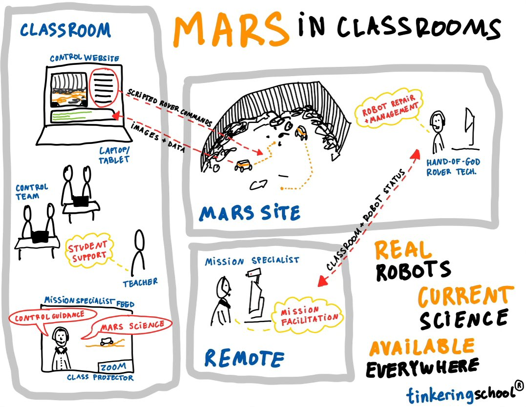 Mars Programs — Tinkering School