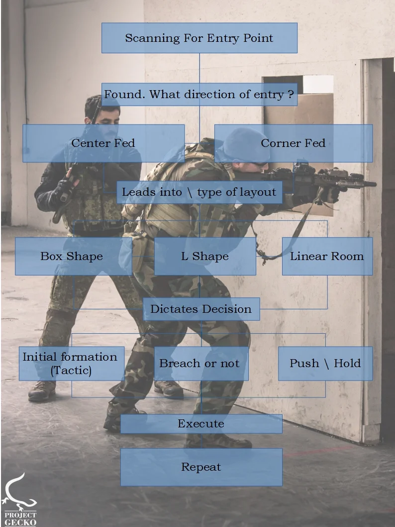 CQB Education part 5 - Room's anatomy (Guest article) — Project Gecko