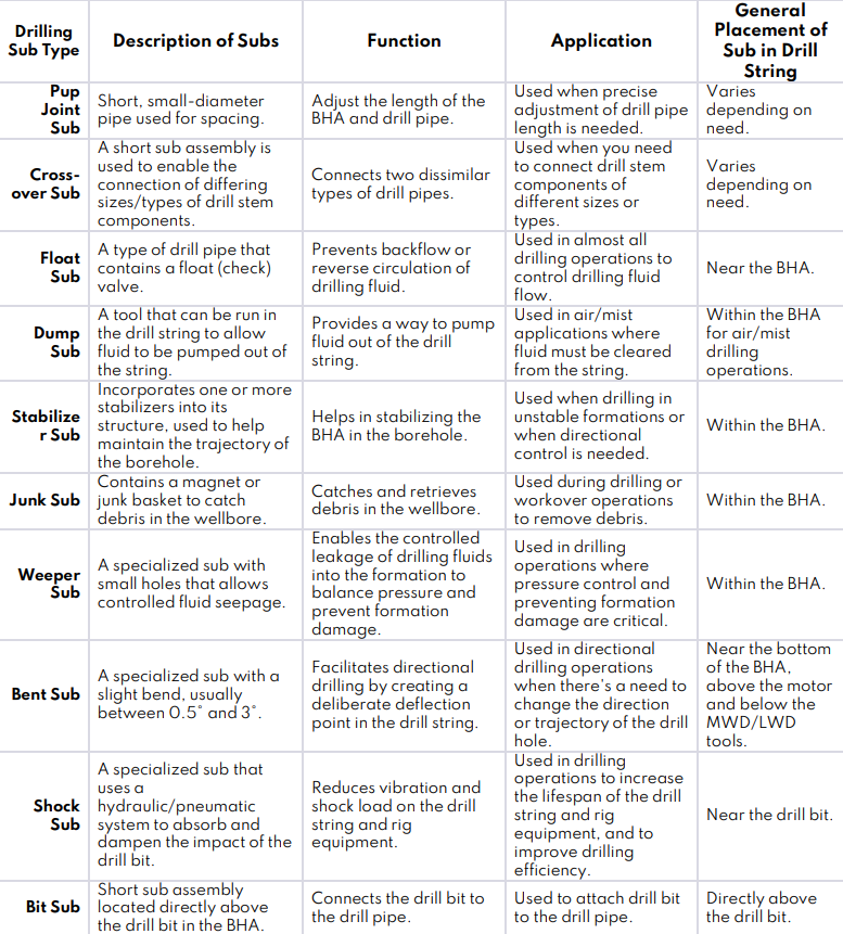 Drilling Subs: Connecting the Dots in Drilling Operations — Rockpecker ...