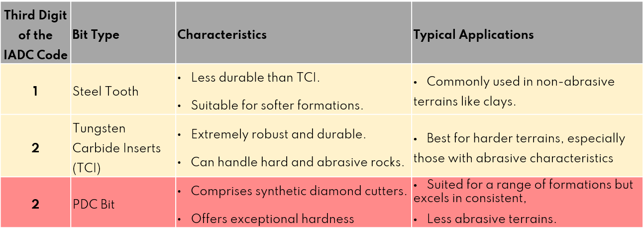 Understanding IADC Codes: A Guide to Picking the Right Tricone and PDC ...