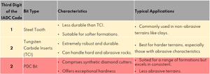 Understanding IADC Codes: A Guide to Picking the Right Tricone and PDC ...