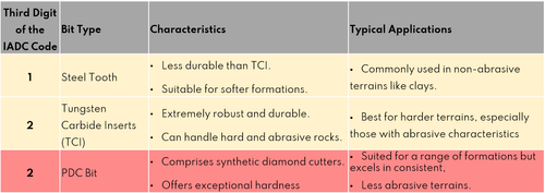 Understanding IADC Codes: A Guide to Picking the Right Tricone and PDC ...