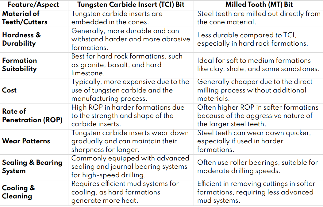 Tricone Selection: Recognizing the Subtleties for Optimal Drilling ...