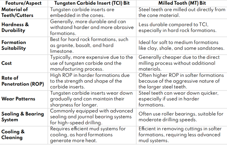 Tricone Selection: Recognizing the Subtleties for Optimal Drilling ...