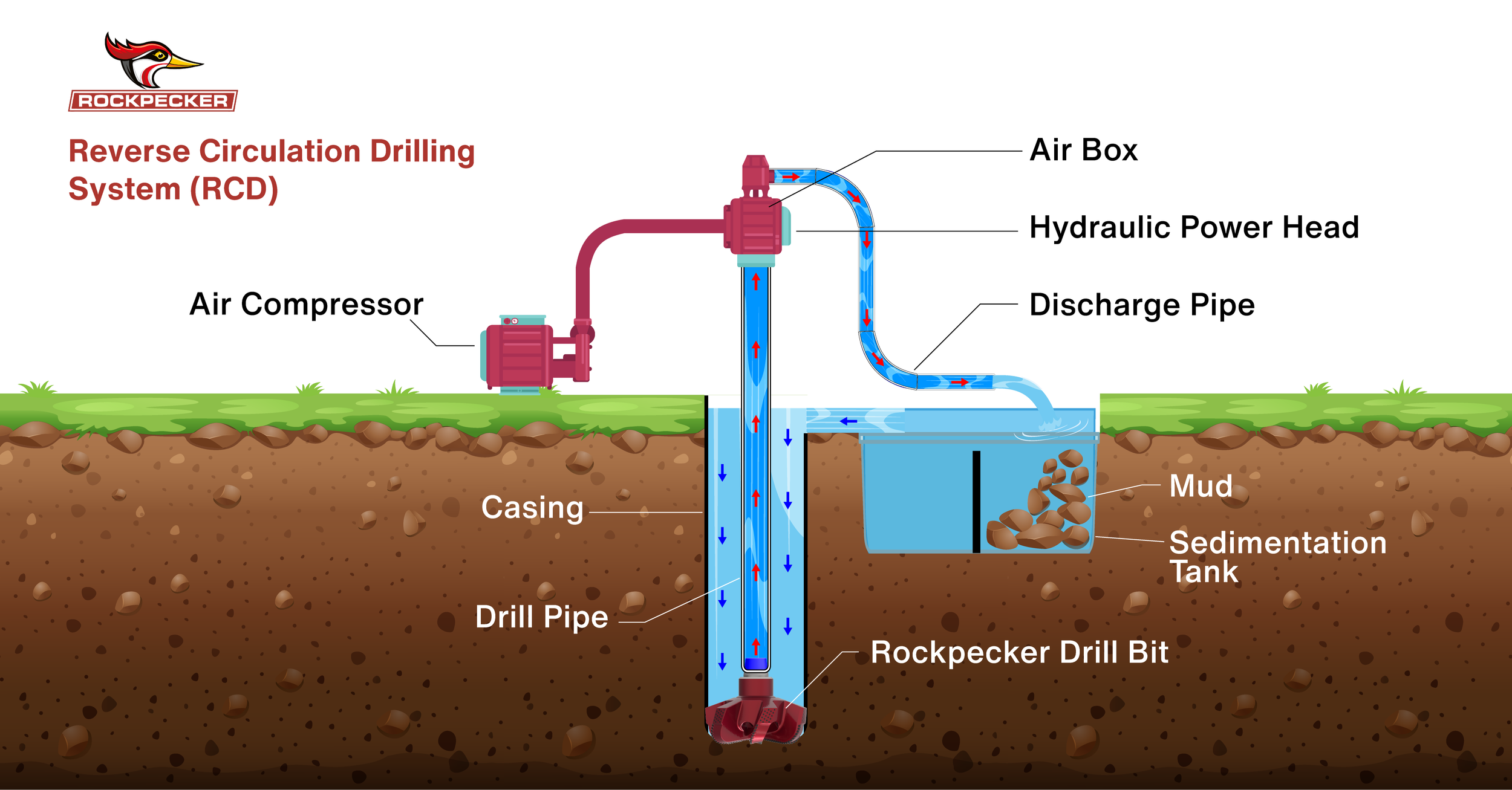 The Intricacies of Reverse Circulation Drilling Techniques — Rockpecker ...