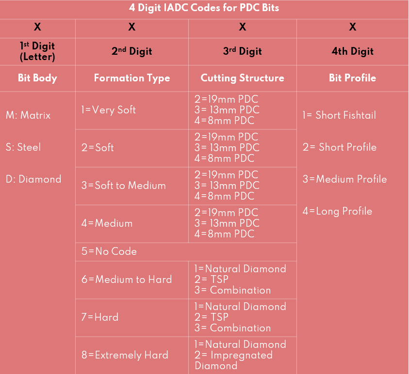 Understanding IADC Codes: A Guide to Picking the Right Tricone and PDC ...
