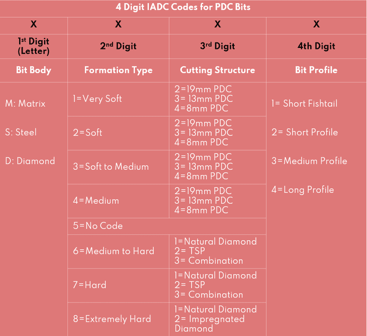 Understanding IADC Codes: A Guide to Picking the Right Tricone and PDC ...