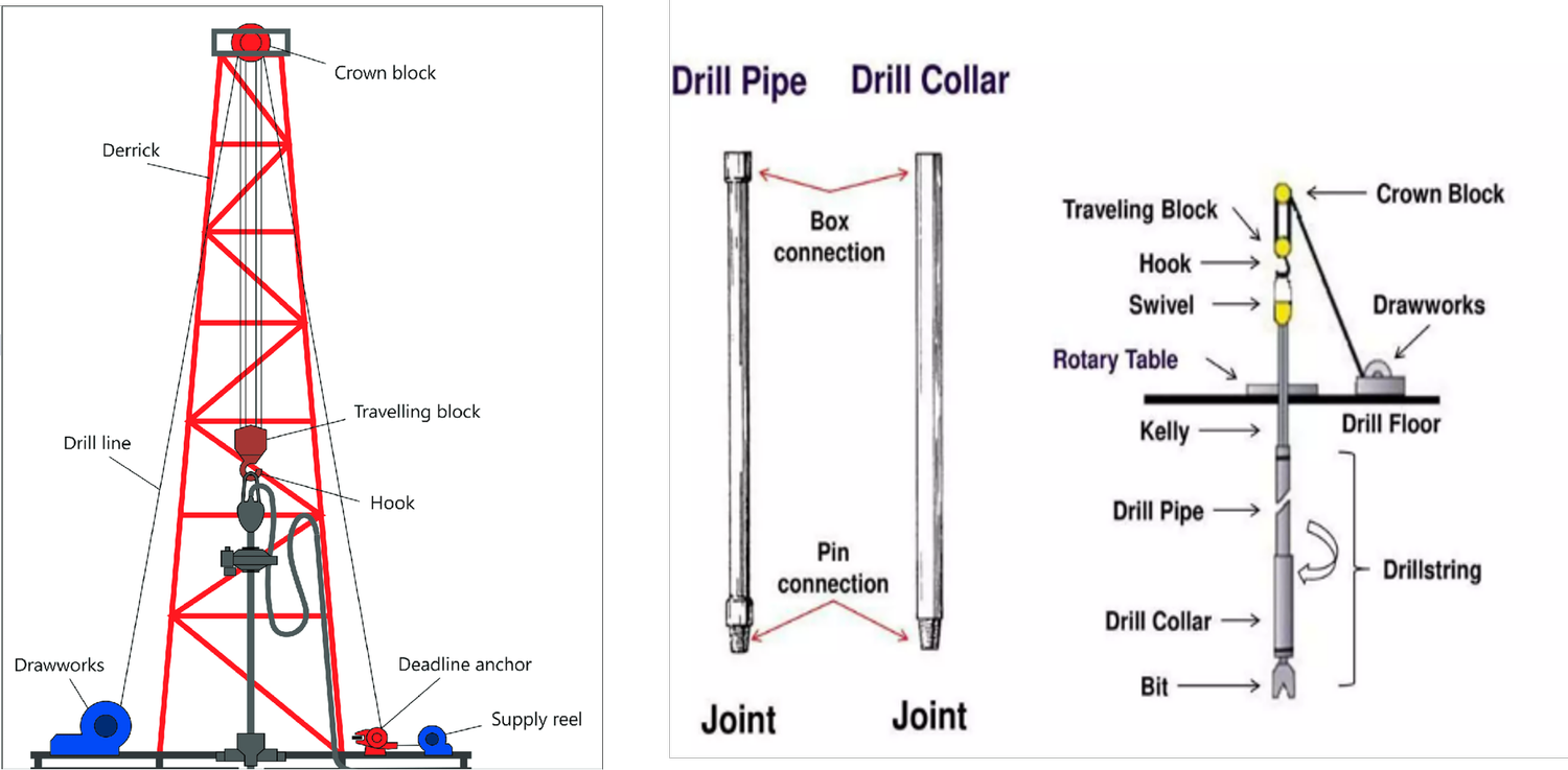 Let’s Understand Rotary System of a Drilling Rig — Rockpecker | PDC ...