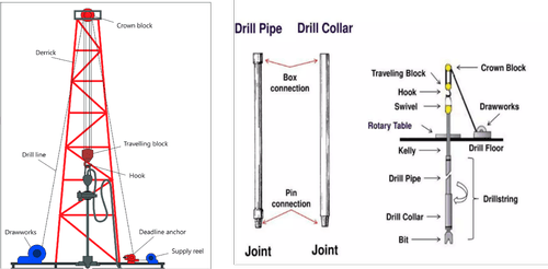 Let’s Understand Rotary System of a Drilling Rig — Rockpecker | PDC ...