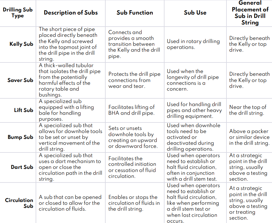 Drilling Subs: Connecting the Dots in Drilling Operations — Rockpecker ...