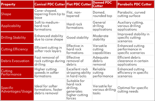 Exploring the Different Shapes of PDC Cutters in Drilling — Rockpecker ...