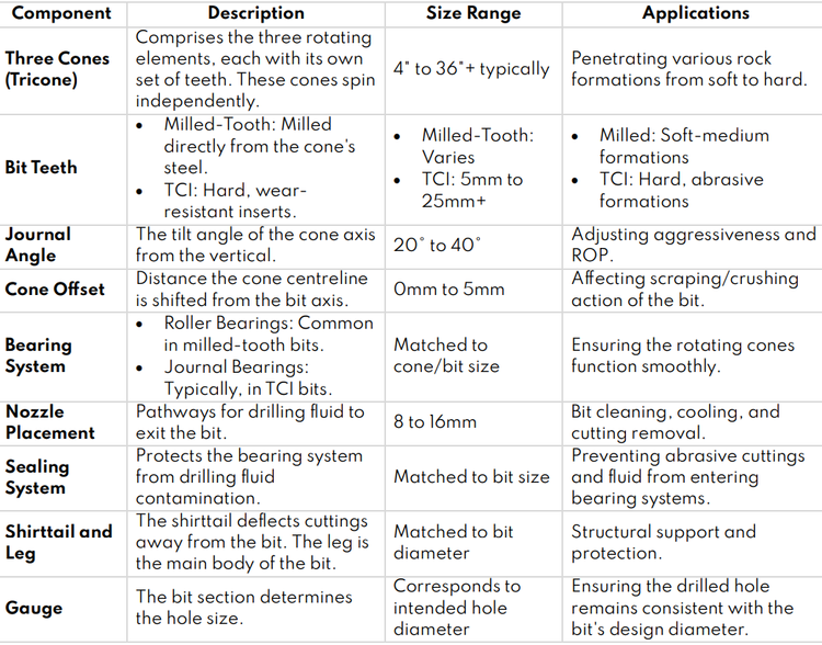 Tricone Selection: Recognizing the Subtleties for Optimal Drilling ...