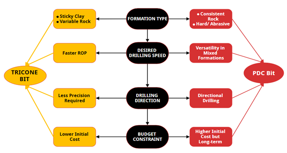 Understanding IADC Codes: A Guide to Picking the Right Tricone and PDC ...