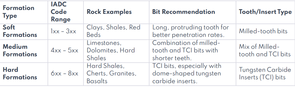 Tricone Selection: Recognizing the Subtleties for Optimal Drilling ...