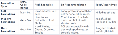 Tricone Selection: Recognizing the Subtleties for Optimal Drilling ...