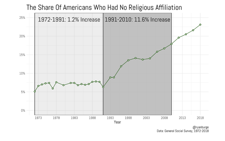 Mind-blowing statistics: Four dramatic shifts in American faith over ...
