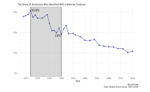 Mind-blowing statistics: Four dramatic shifts in American faith over ...
