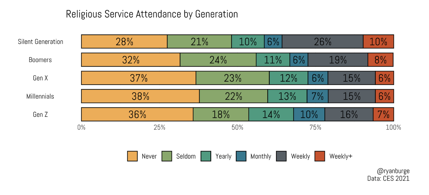 Gen Z and trends in religious faith and practice: Looking at 2021 and ...