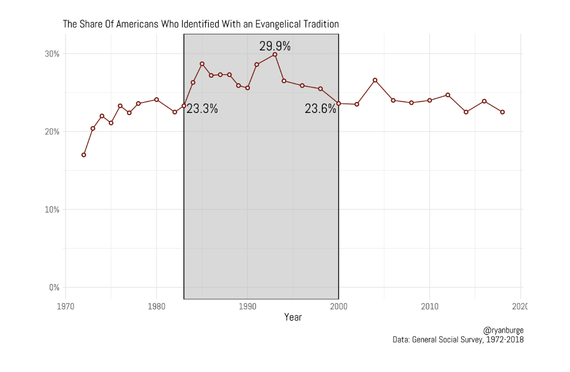 Mind-blowing statistics: Four dramatic shifts in American faith over ...