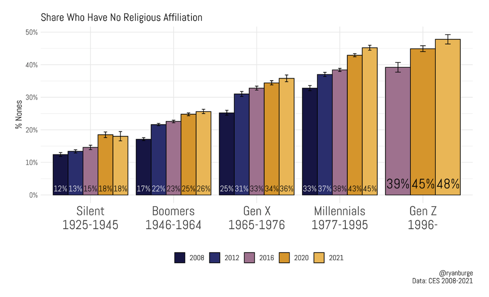 Gen Z and trends in religious faith and practice: Looking at 2021 and ...