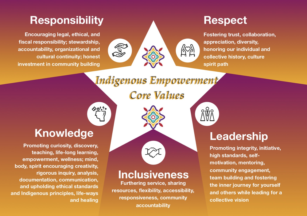 Tomaquag Museum About IEC