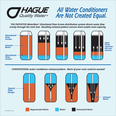 Hague — Independent water softener advice in Dorset- Dorset Water Softeners