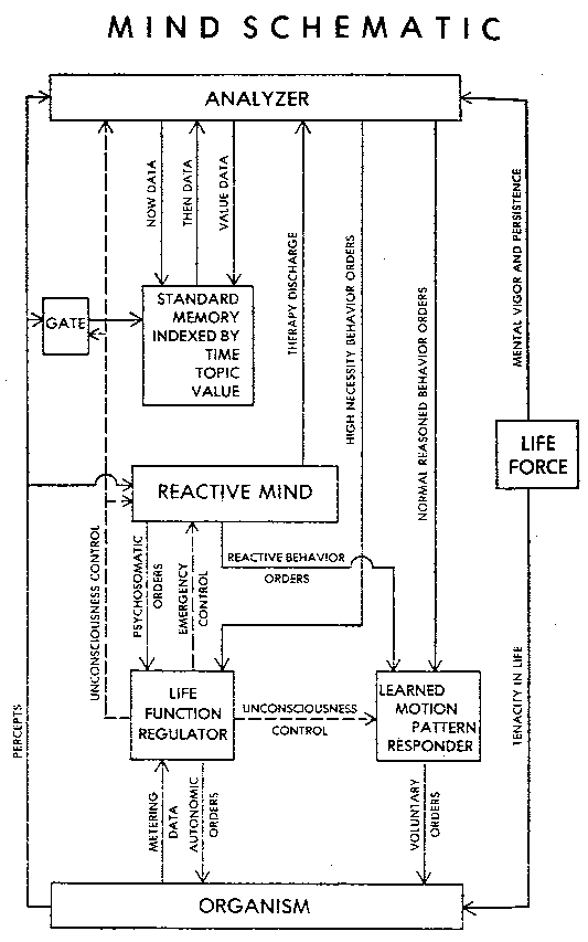 NST #438: Scientology charts, diagrams, and schema (1950- ) — The Vault ...