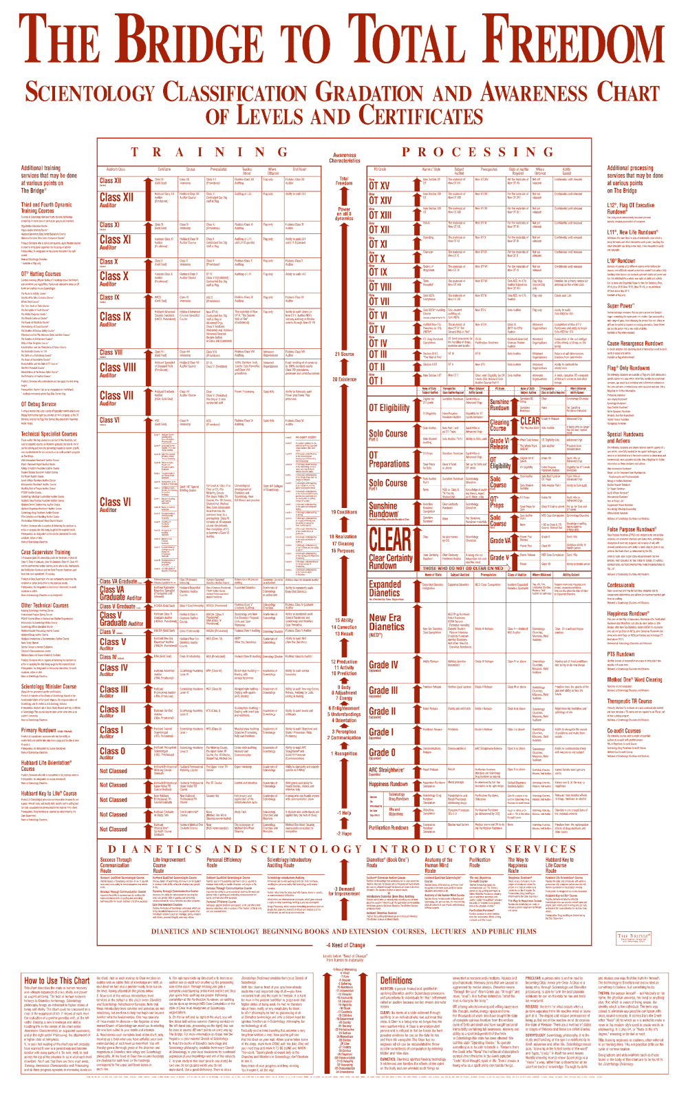 NST #438: Scientology charts, diagrams, and schema (1950- ) — The Vault ...