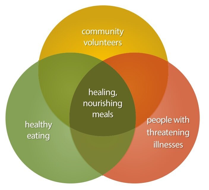 Revive & Thrive Project