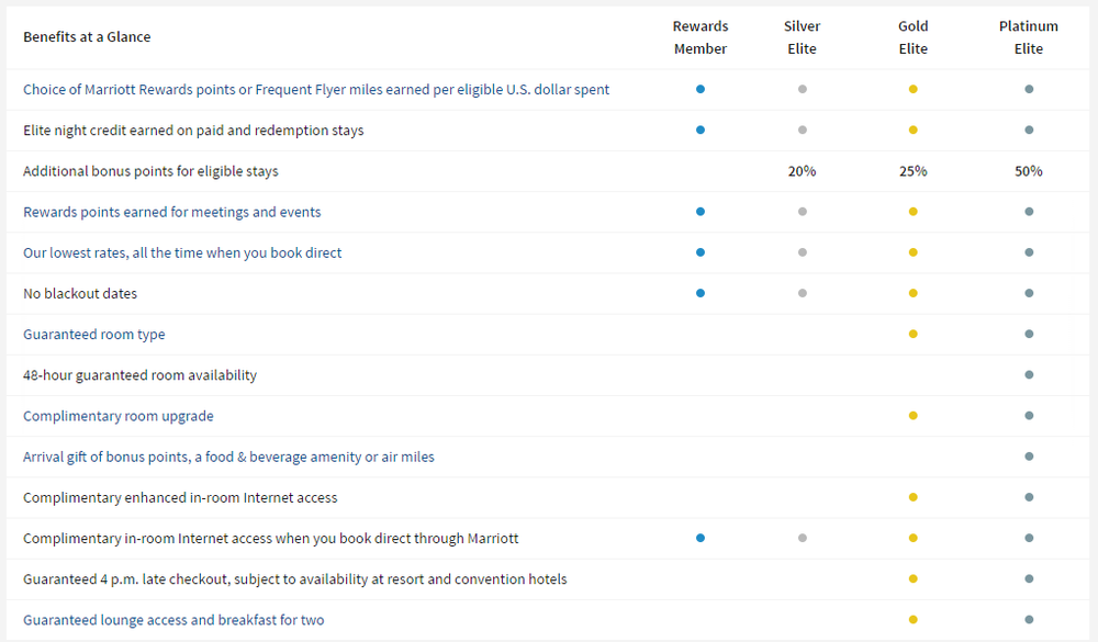 Everything You Need to Know about Marriott Rewards and SPG Integration ...