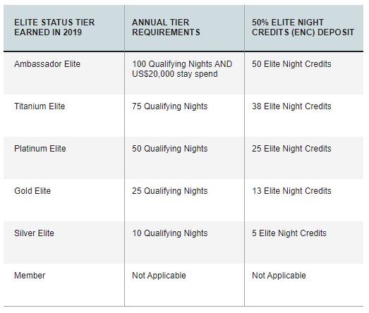 Marriott Bonvoy Makes It Easier for Elite Members to Reach The Next ...